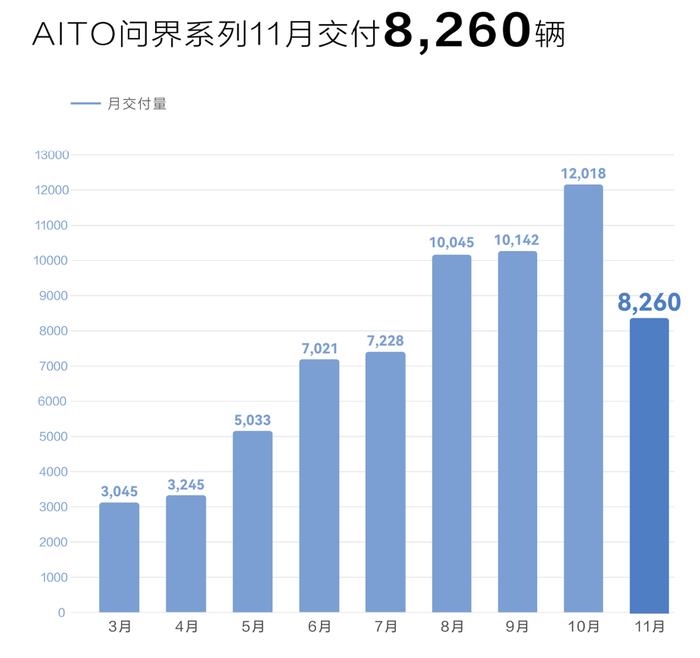 AITO问界系列11月交付量达到8260辆|界面新闻 · 快讯