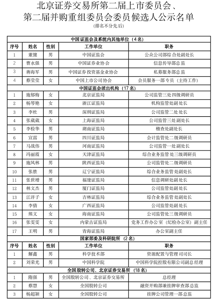 北交所公示第二届上市委、重组委委员候选人名单 界面新闻 · 快讯