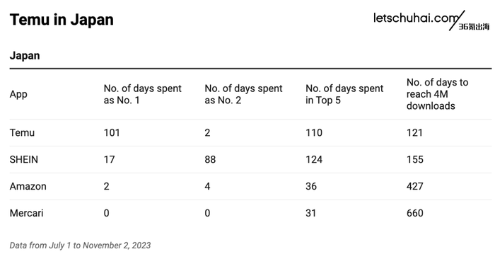Temu进入日韩4个月，在拉新上赢了对手们|界面新闻 · JMedia
